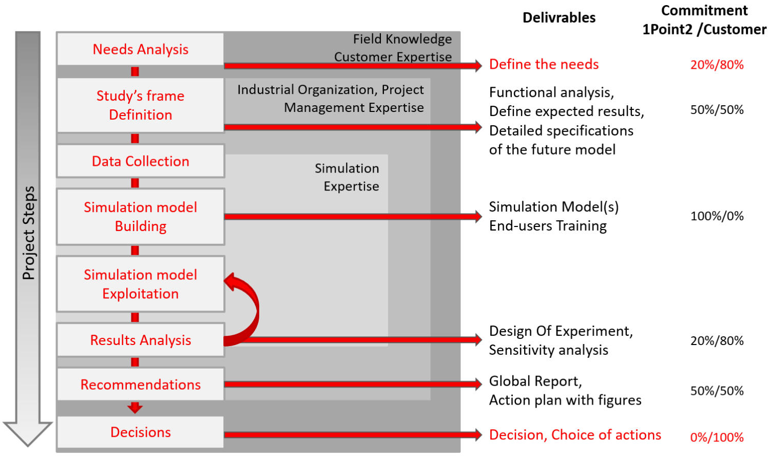 Services in simulation and flow studies | 1Point2 Simulation